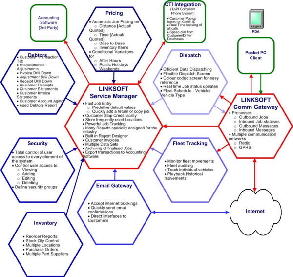 LINKSOFT Service Manager